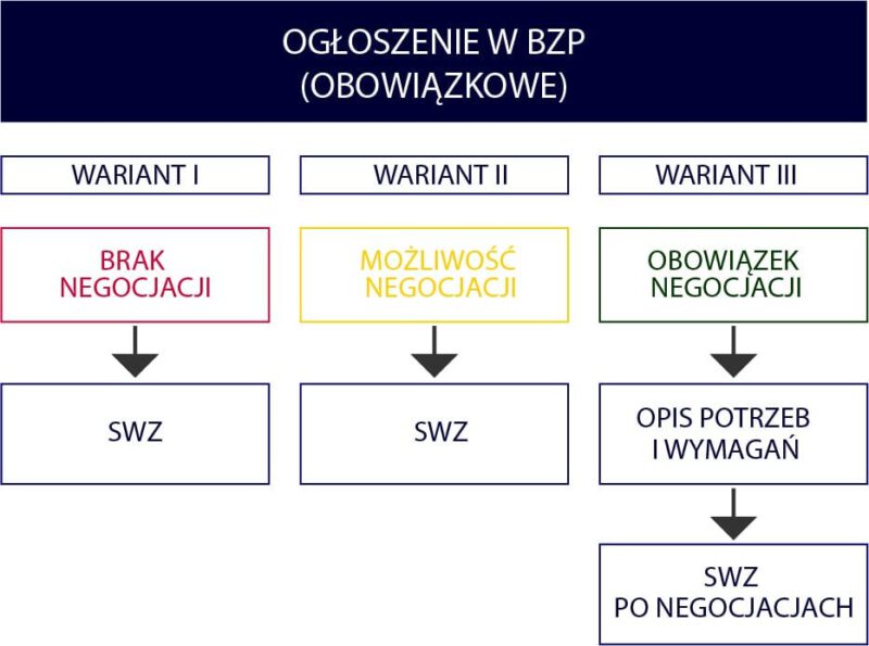 Strefa PZP - Zamówienia o wartości mniejszej od progów unijnych